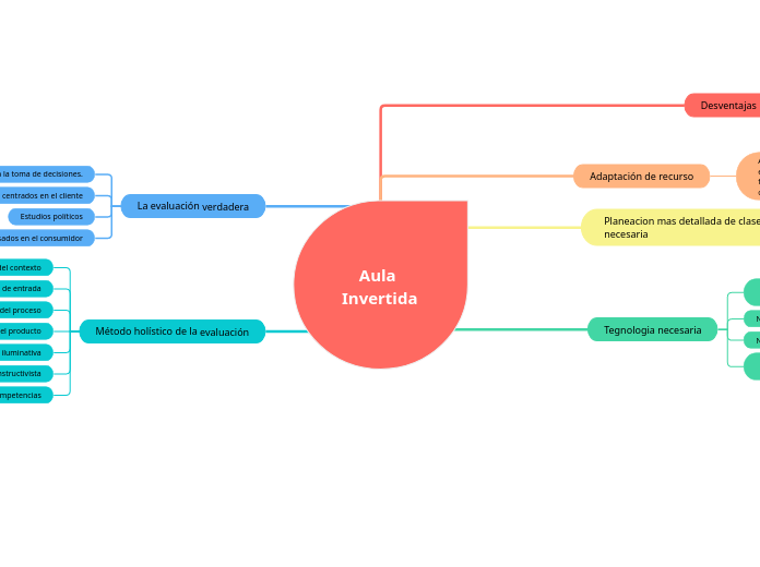Aula Invertida - Mind Map